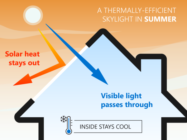 Explaining the Skylight U-Value - Natural Lighting Products